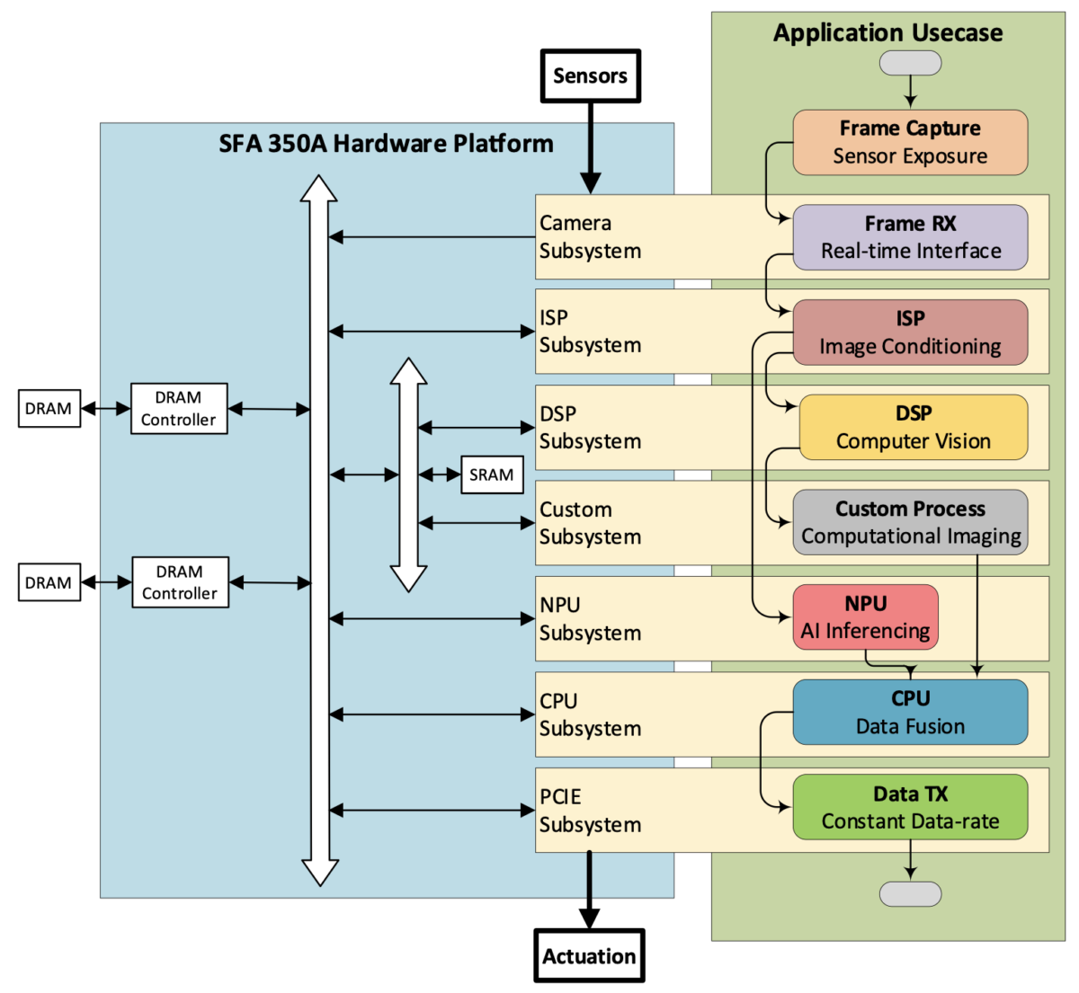 SoC Application Usecase Capture For System Architecture... - SemiWiki