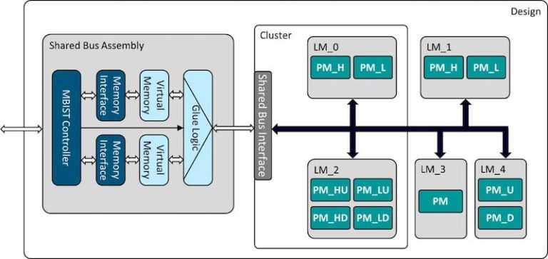 Efficient Memory BIST Implementation - SemiWiki