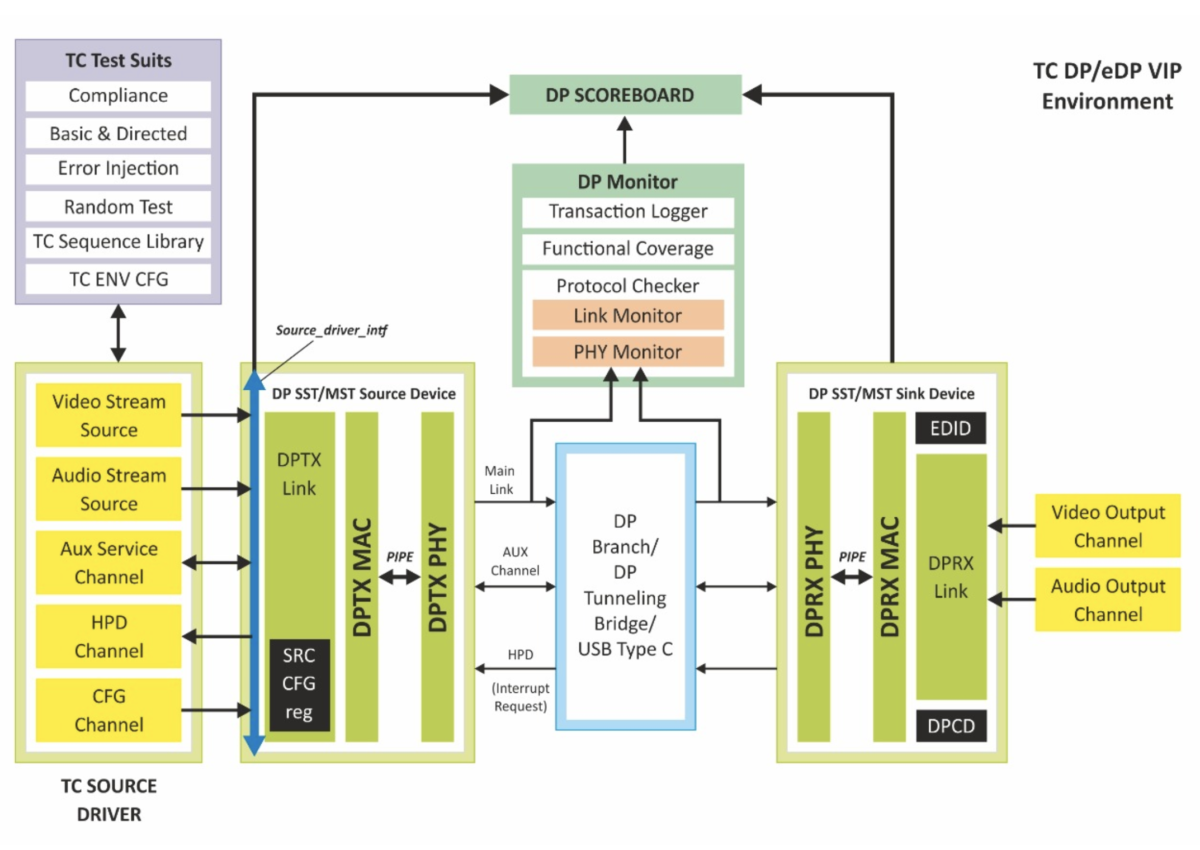 Truechip’s DisplayPort 2.0 Verification IP (VIP) Solution - SemiWiki