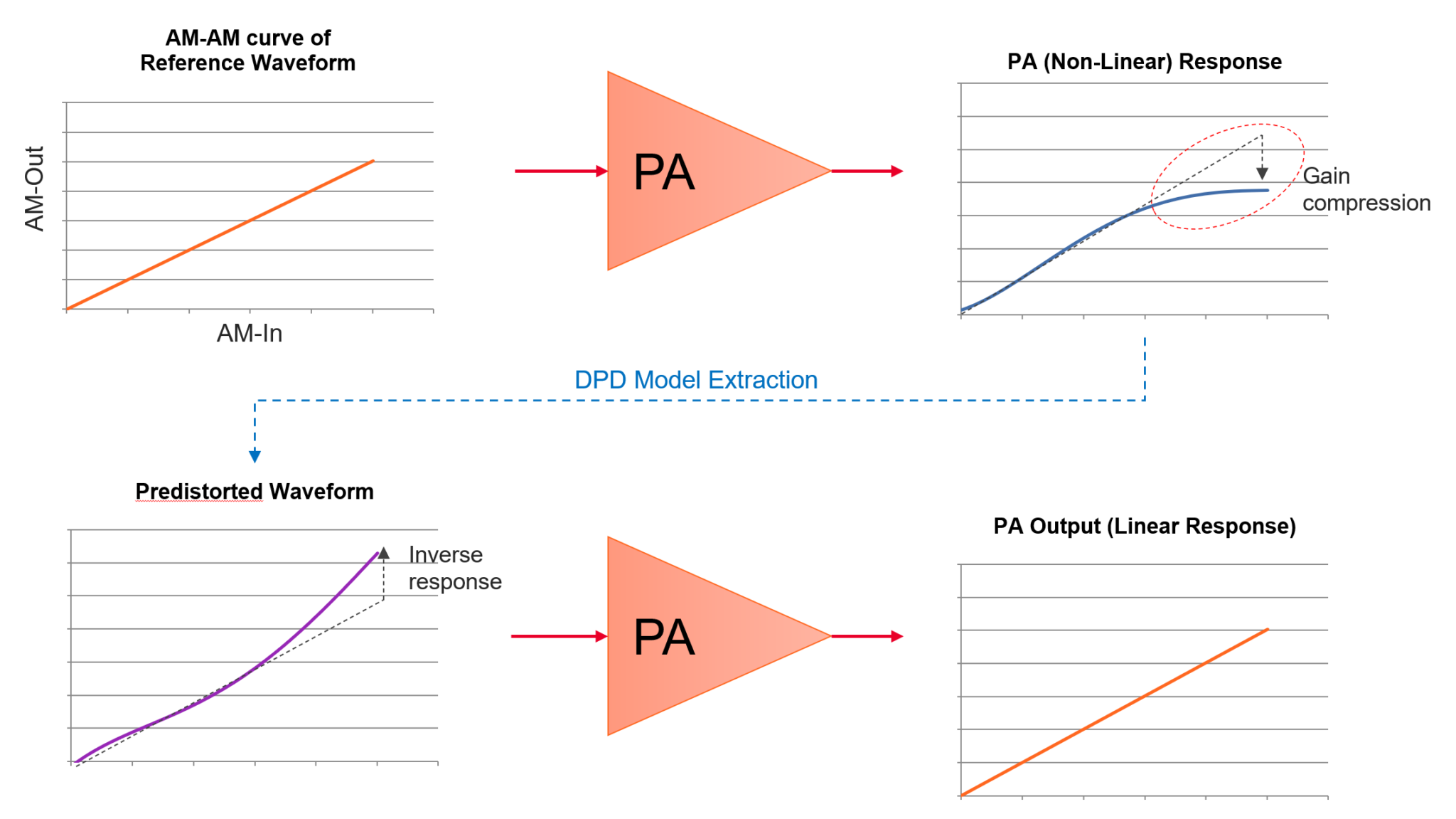 Unlocking PA design with predictive DPD - SemiWiki
