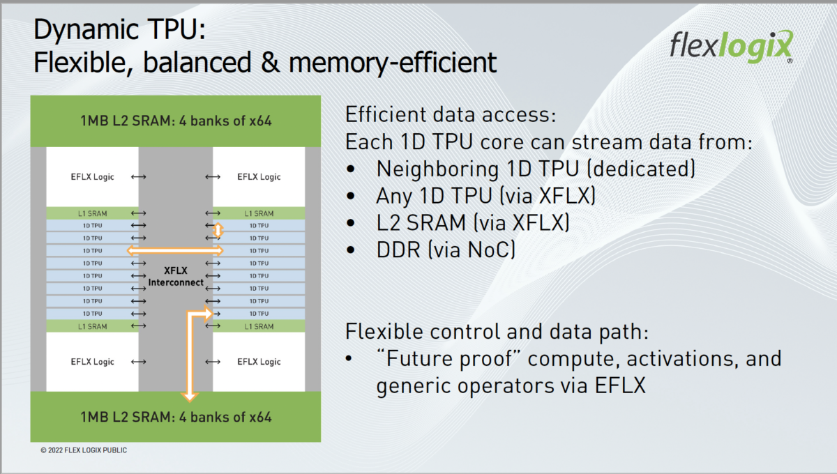 High Efficiency Edge Vision Processing Based on Dynamically.. - SemiWiki