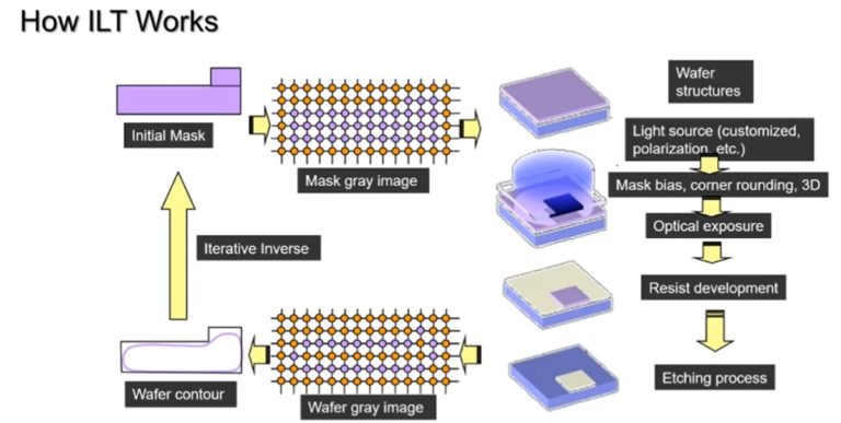 Inverse Lithography Technology – A Status Update from TSMC - SemiWiki