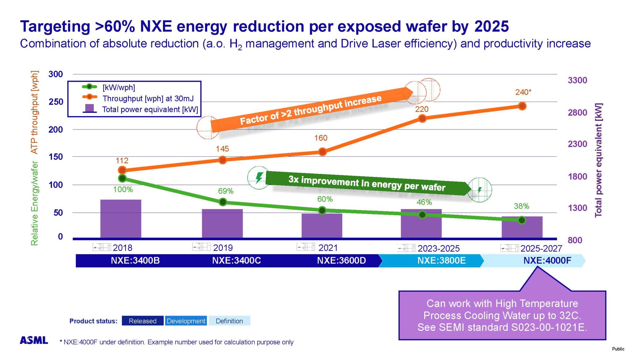 ASML EUV Update at SPIE - SemiWiki