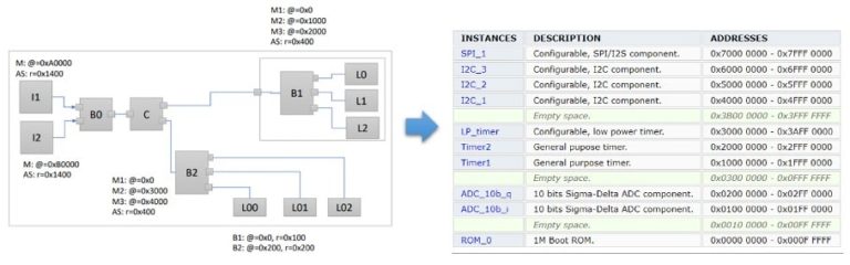 Using IP-XACT, RTL and UPF for Efficient SoC Design - SemiWiki