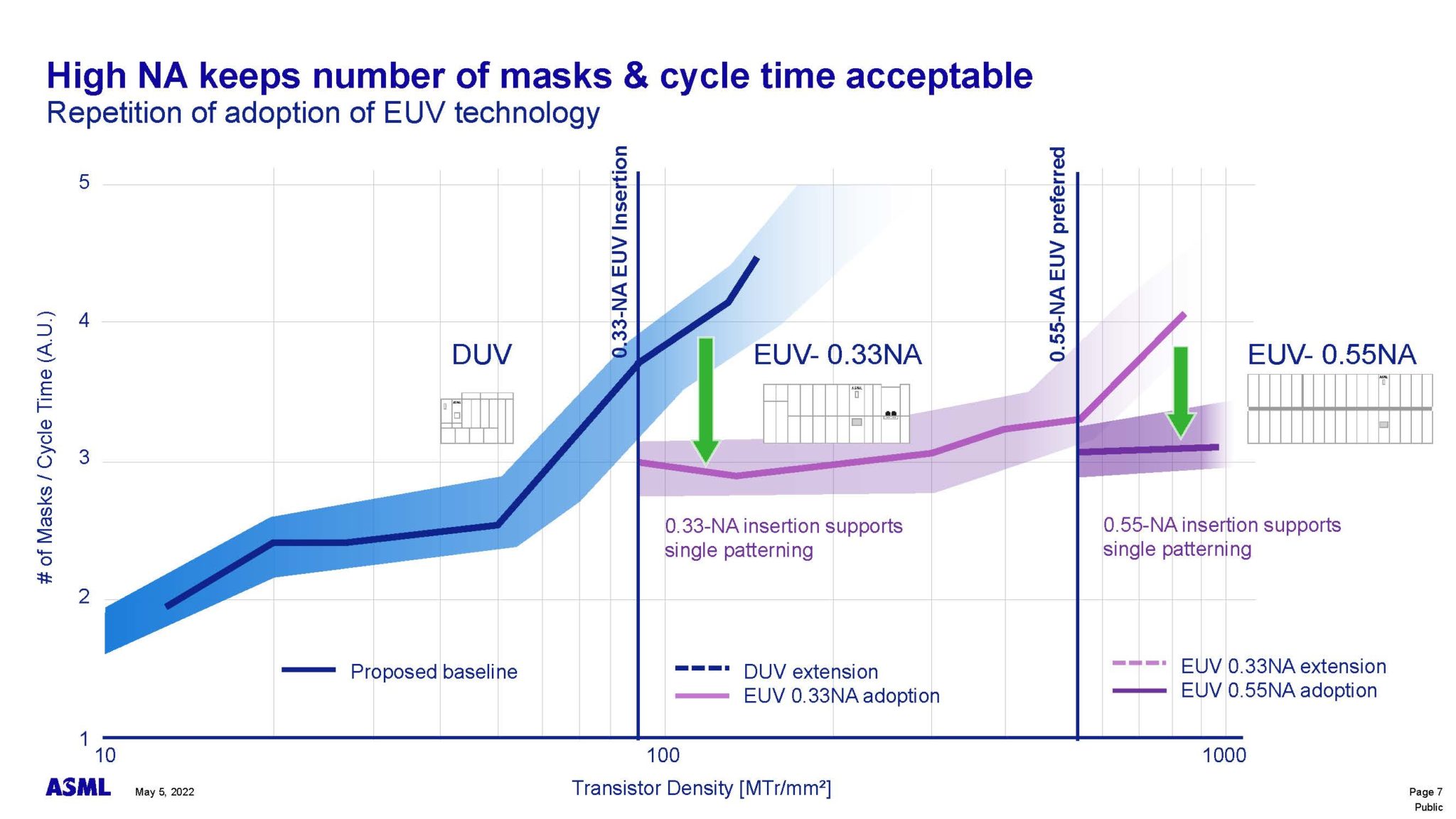 ASML EUV Update at SPIE - SemiWiki