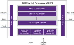Memory Security Relies on Ultra High-Performance AES-XTS... - SemiWiki