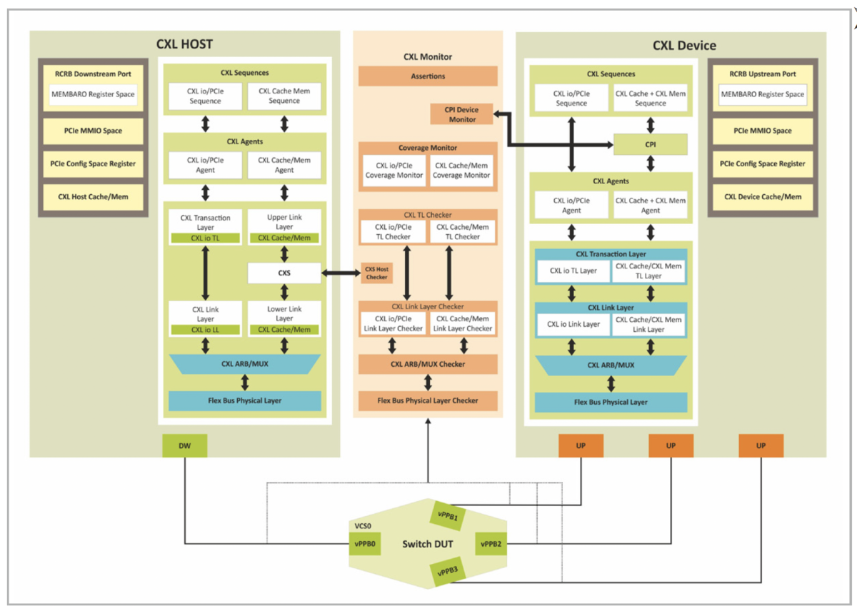 Truechip: Customer Shipment of CXL3 VIP and CXL... - SemiWiki