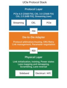 UCIe Specification Streamlines Multi-Die System... - SemiWiki