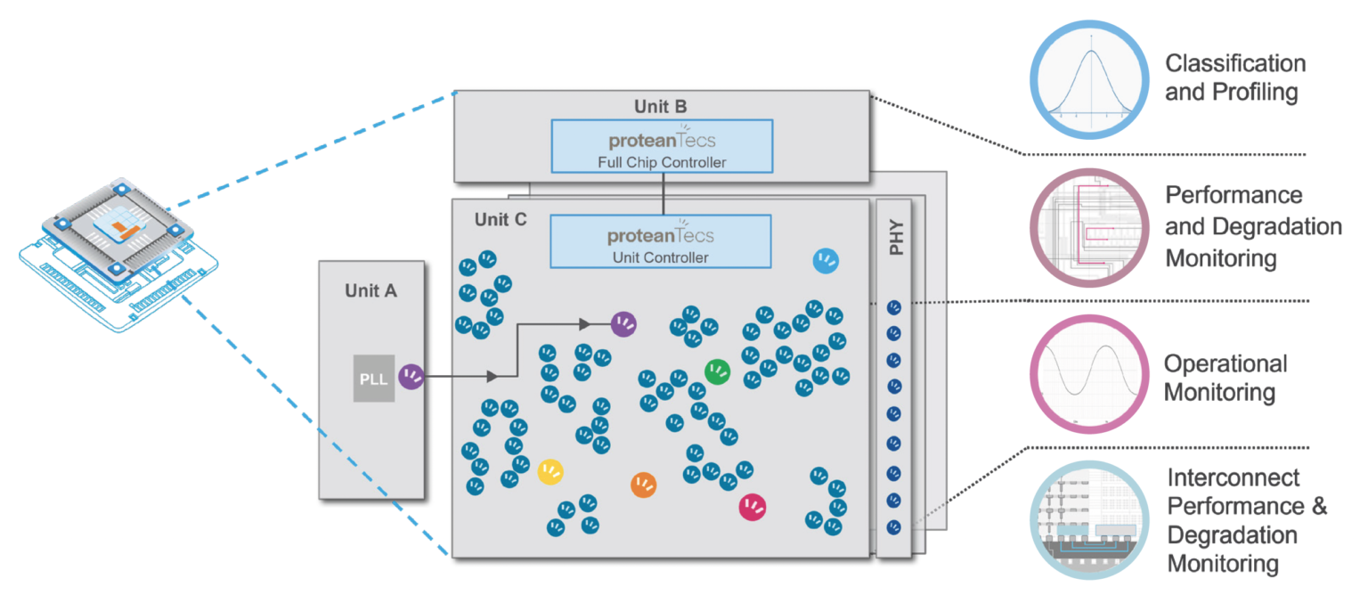 Elevating Production Testing with proteanTecs and... - SemiWiki