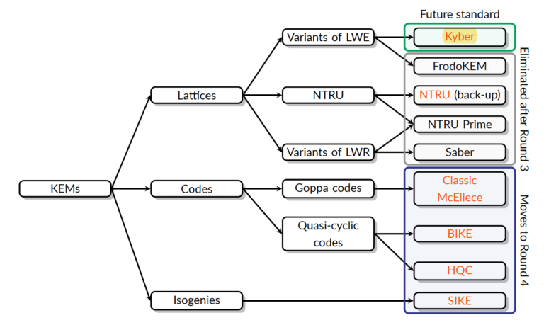 NIST Standardizes PQShield Algorithms for... - SemiWiki