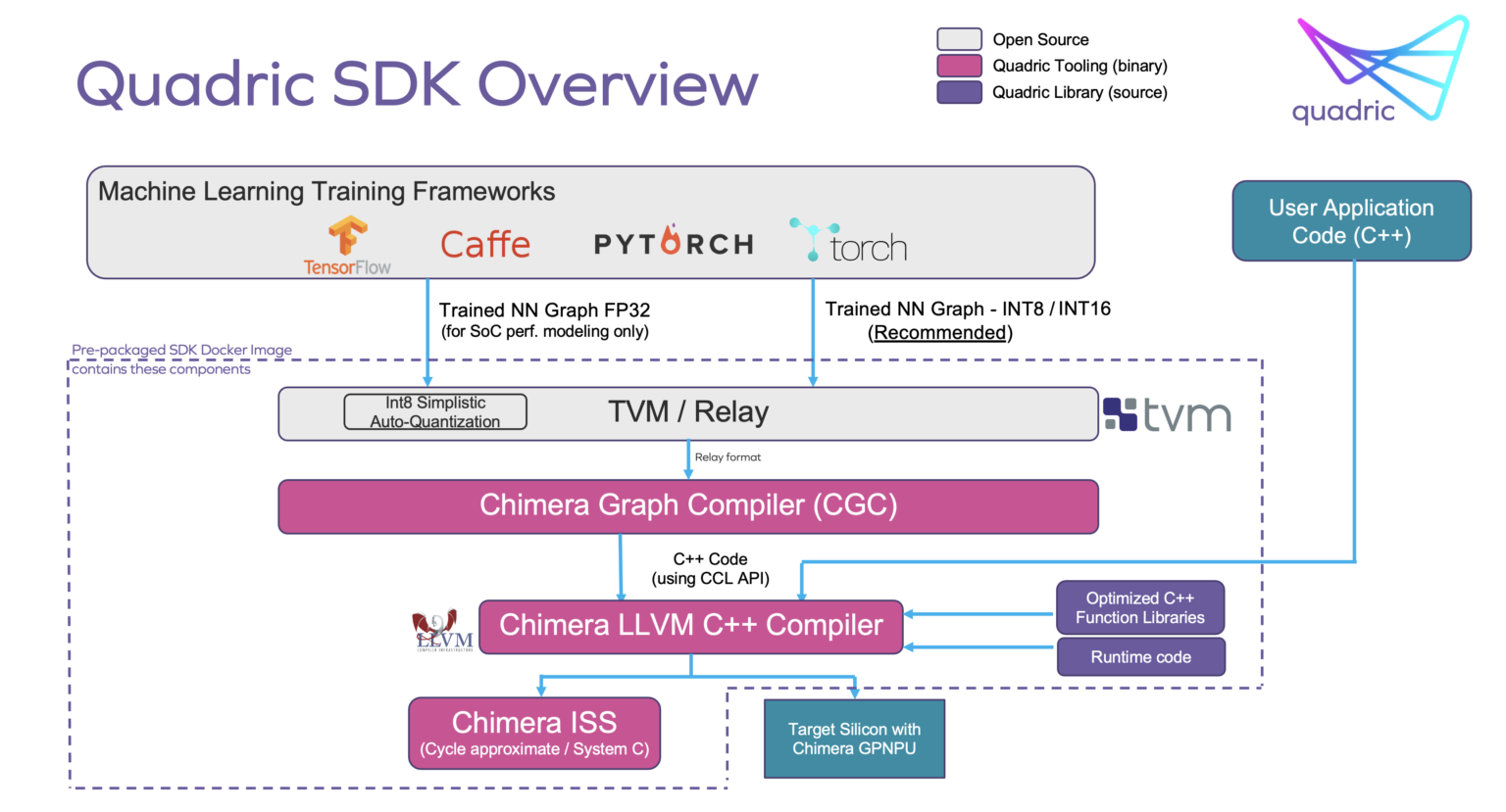 Quadric’s Chimera GPNPU IP Blends NPU and DSP... - SemiWiki