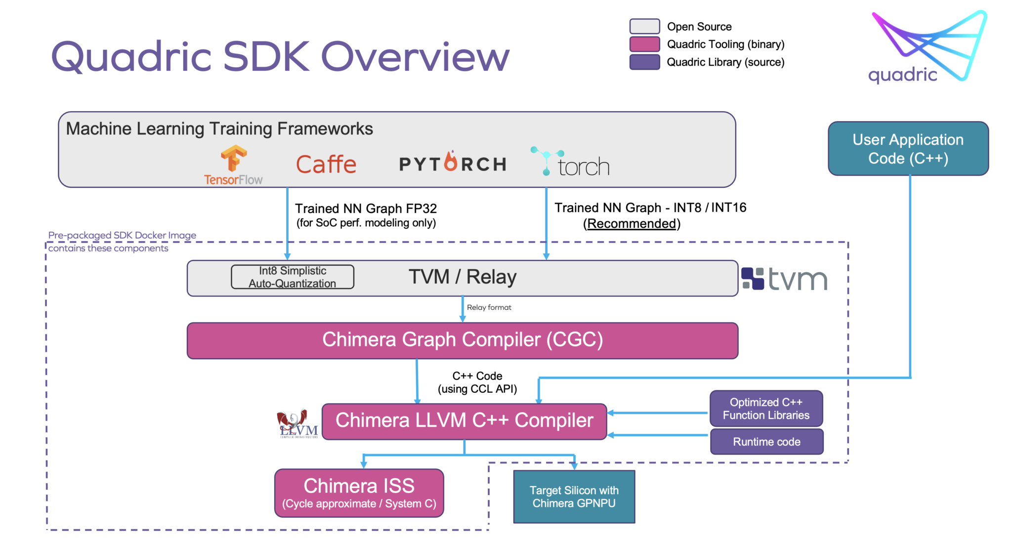 Quadric’s Chimera GPNPU IP Blends NPU and DSP... - SemiWiki