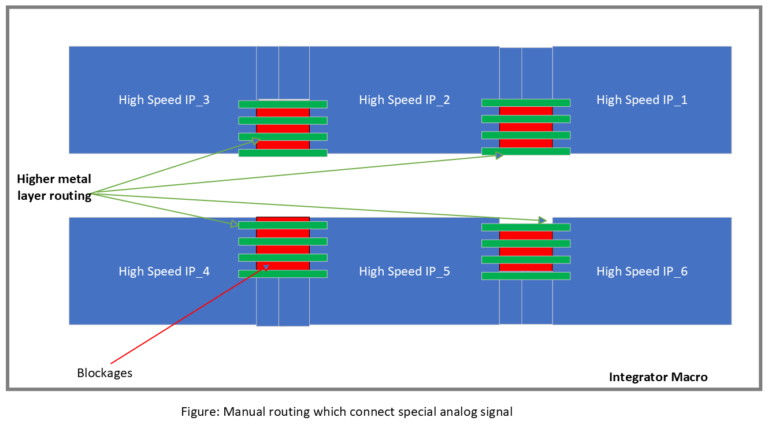 Integrating High Speed IP at 5nm - SemiWiki