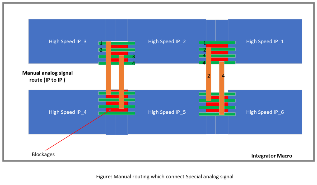 Integrating High Speed IP at 5nm - SemiWiki