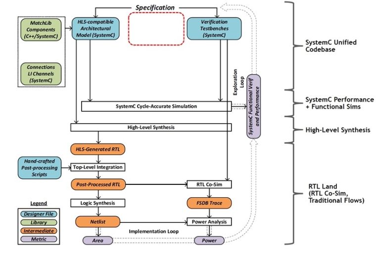 An Update on HLS and HLV - SemiWiki