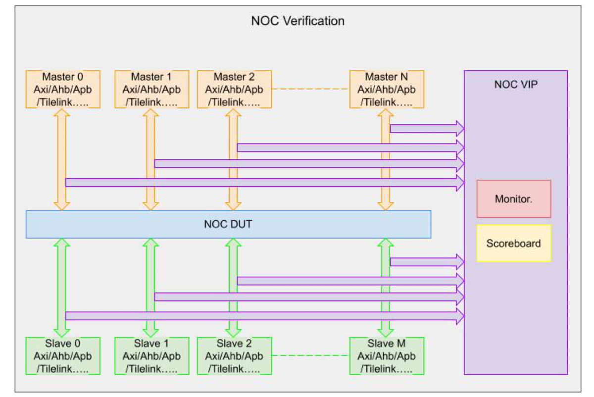 Truechip Introduces Automation Products - NoC... - SemiWiki