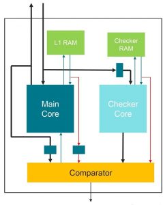 Functional Safety for Automotive IP - SemiWiki