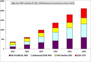 High-End Interconnect IP Forecast 2022 to 2026 - SemiWiki