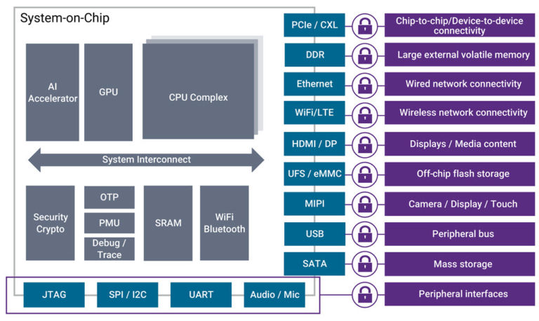 How to Efficiently and Effectively Secure SoC... - SemiWiki