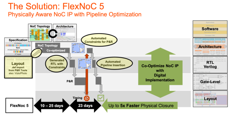 Physically Aware NoC Design Arrives With a Big Claim - SemiWiki