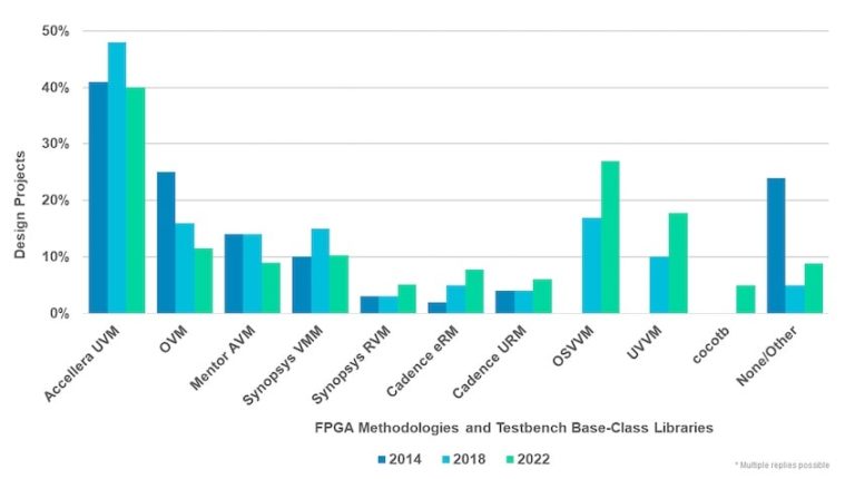 The State of FPGA Functional Verification - SemiWiki