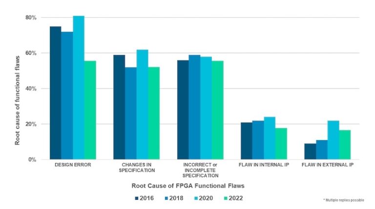 The State Of Fpga Functional Verification Semiwiki 9392