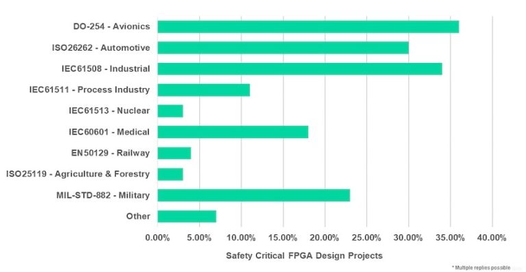 The State of FPGA Functional Verification - SemiWiki
