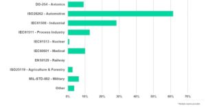 The State of IC and ASIC Functional Verification - SemiWiki