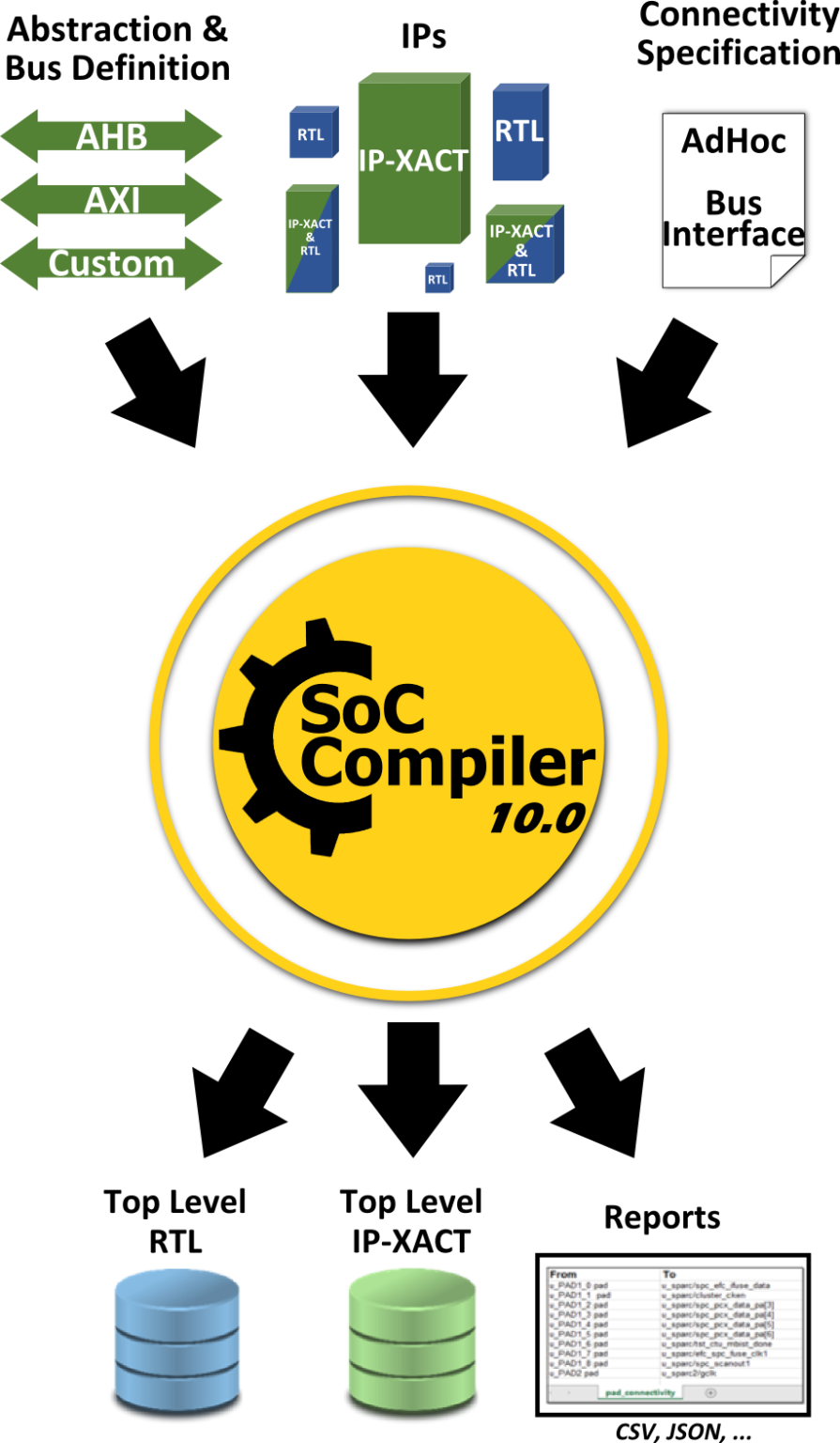 Defacto’s SoC Compiler 10.0 is Making the SoC... - SemiWiki