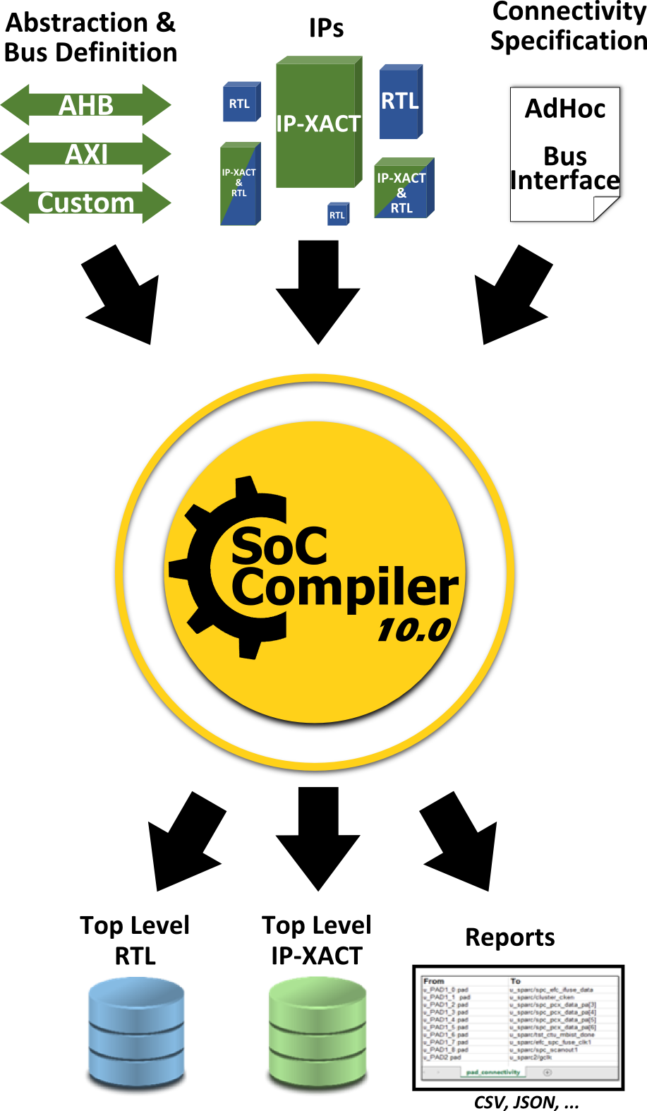 Defacto’s SoC Compiler 10.0 is Making the SoC... - SemiWiki