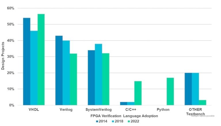 The State of FPGA Functional Verification - SemiWiki