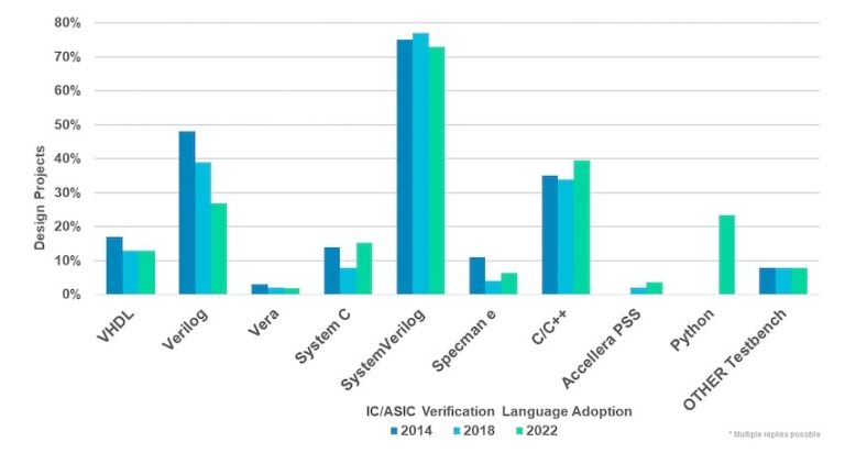 The State Of Ic And Asic Functional Verification Semiwiki