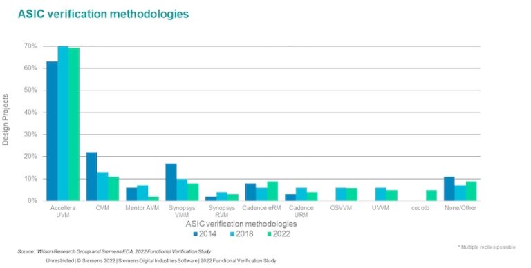 The State of IC and ASIC Functional Verification - SemiWiki
