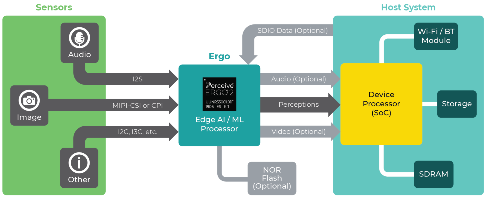 MIPI D-PHY IP brings images on-chip for AI inference - SemiWiki