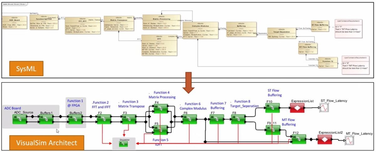 Mapping SysML to Hardware Architecture - SemiWiki