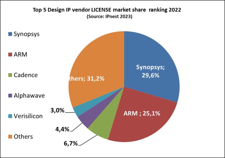 Design IP revenues grew 20% last year | Electronics Weekly
