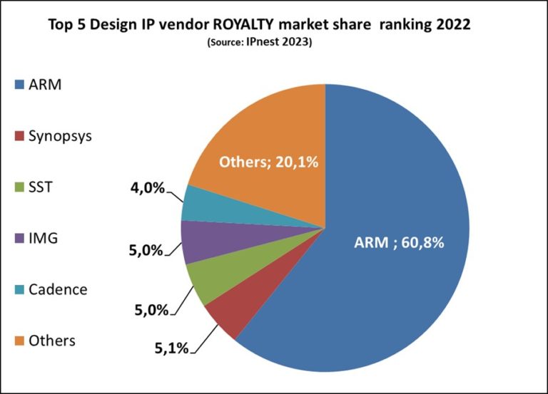 Design IP revenues grew 20% last year | Electronics Weekly