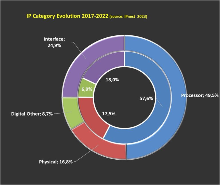 Design IP revenues grew 20% last year | Electronics Weekly
