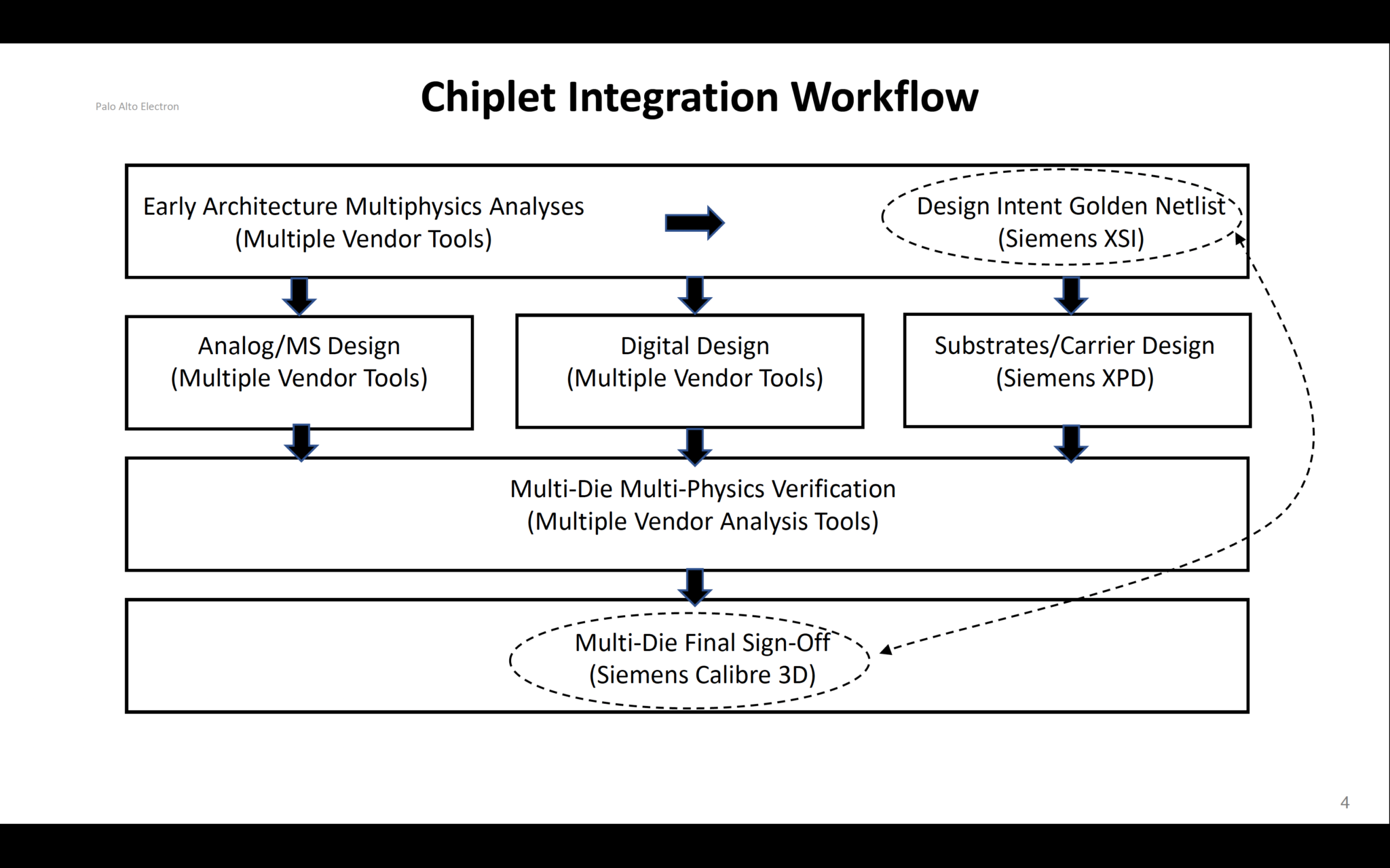 Chiplet Modeling and Workflow Standardization... - SemiWiki