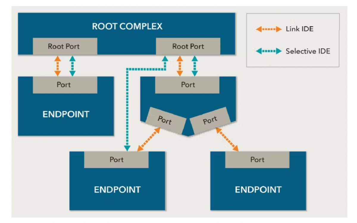 Securing PCIe Transaction Layer Packet (TLP)... - SemiWiki