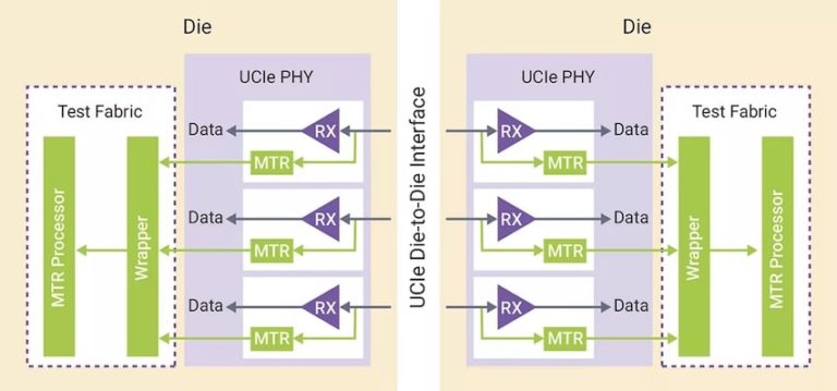 Chiplet Interconnect Challenges and Standards - SemiWiki