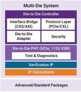Chiplet Interconnect Challenges and Standards - SemiWiki