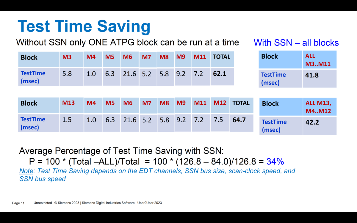 Tessent SSN Enables Significant Test Time Savings... - SemiWiki