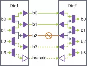 Chiplet Interconnect Challenges and Standards - SemiWiki