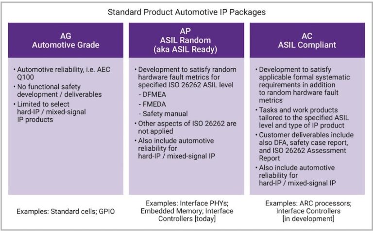 Automotive IP Certification - SemiWiki