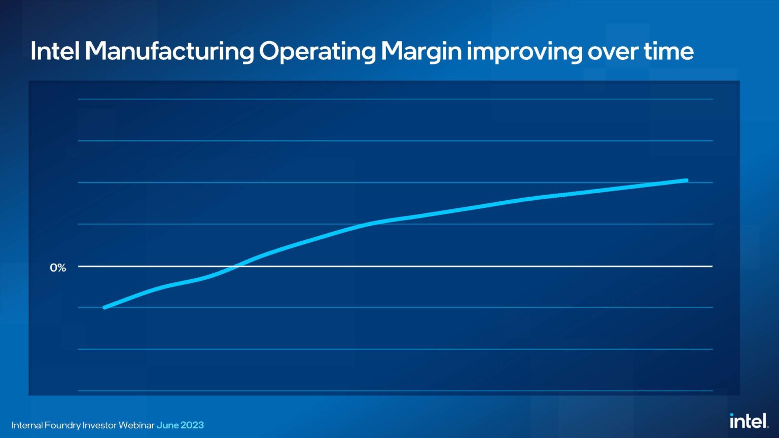 Intel Internal Foundry Model Webinar - SemiWiki