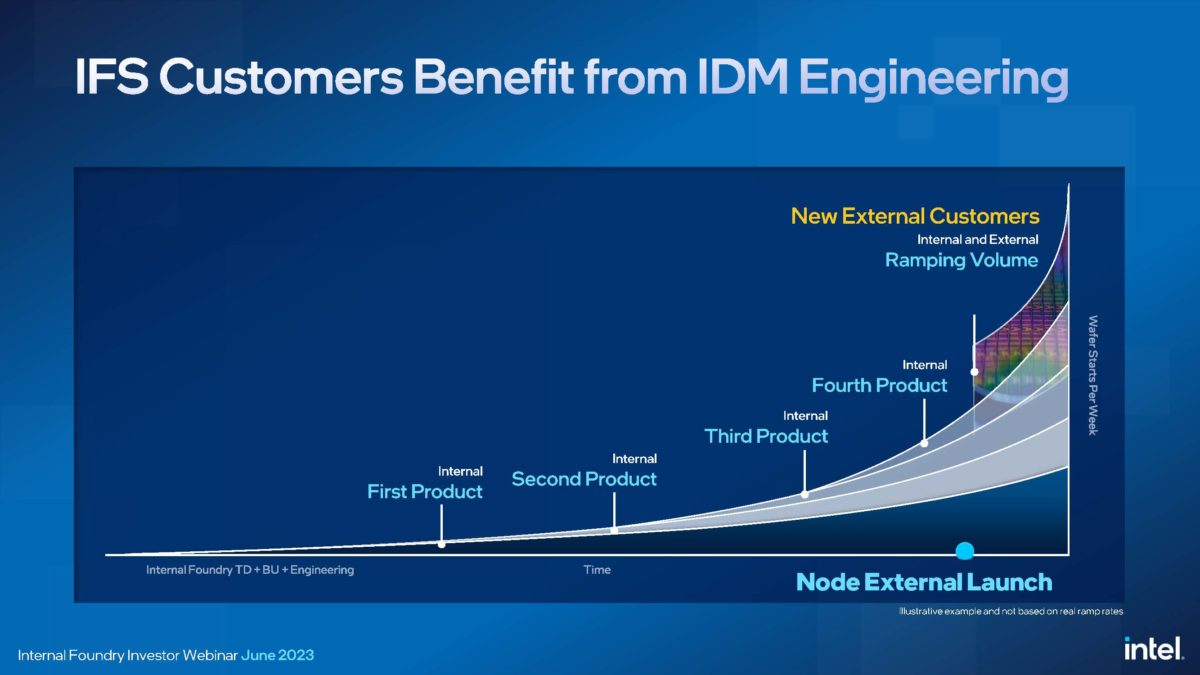 Intel Internal Foundry Model Webinar - SemiWiki