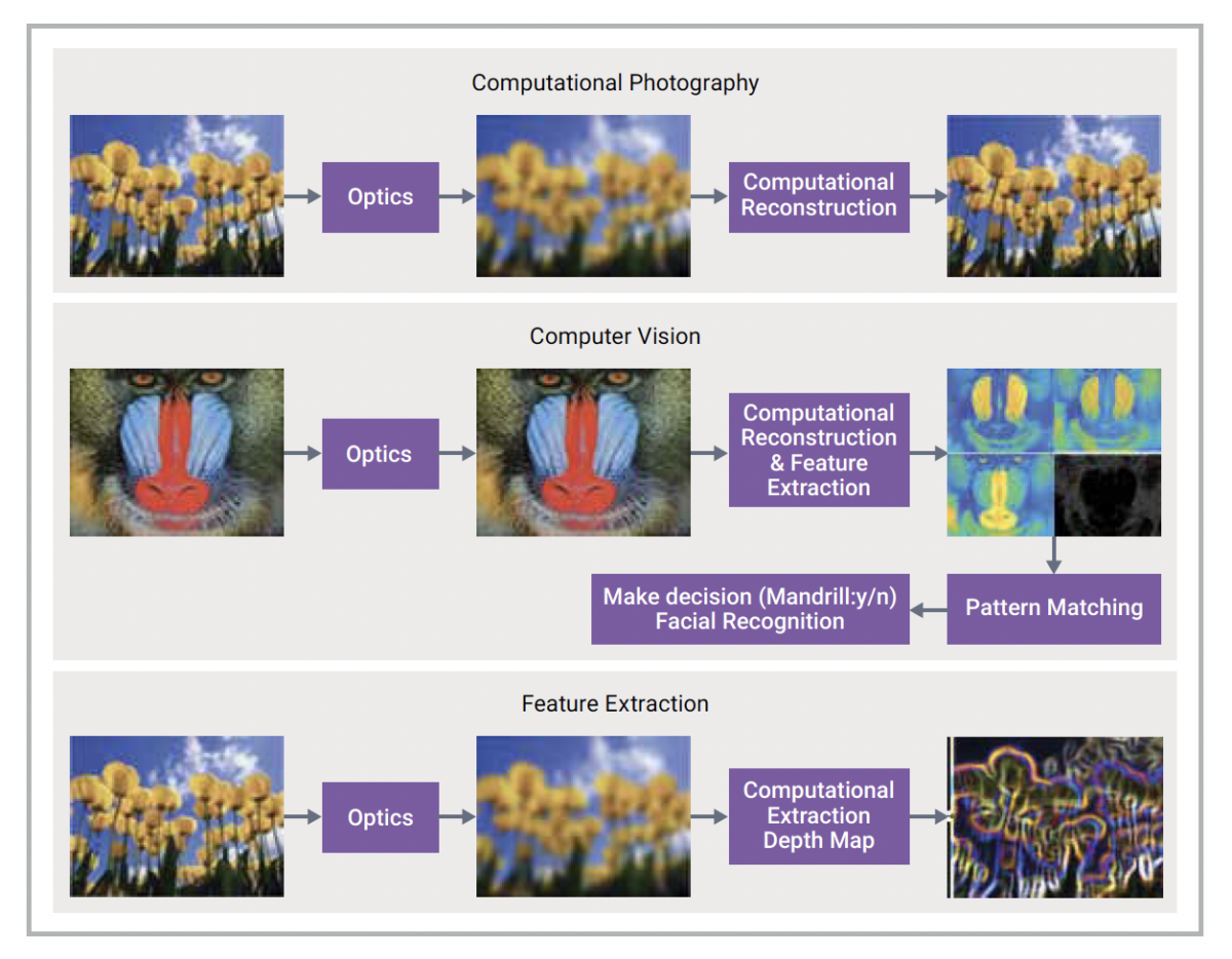 Computational Imaging Craves System-Level Design and... - SemiWiki