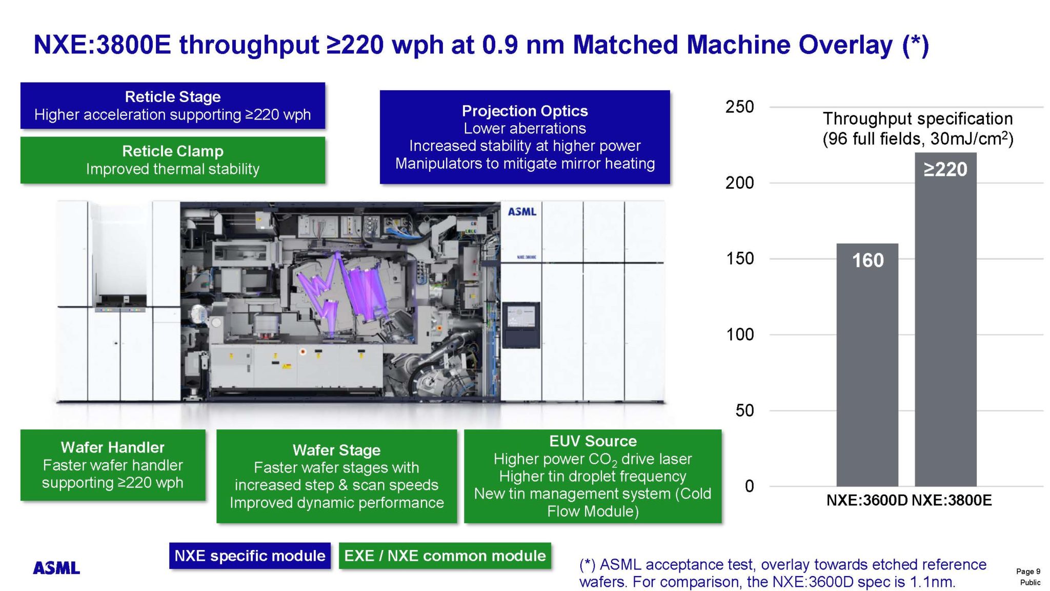 ASML Update SEMICON West 2023 - SemiWiki