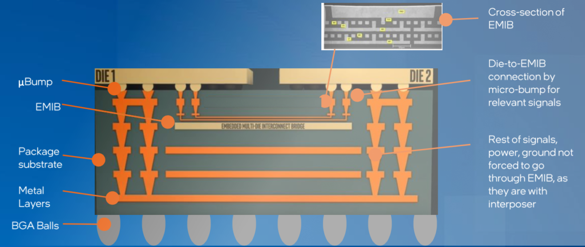 Intel enables the multi-die revolution with packaging innovation